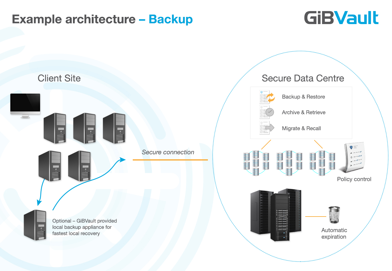 Backup as a Service - GiBVault